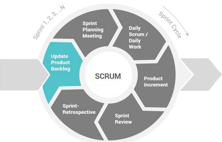 SCRUM - Roles, Ceremonias y Artefactos - Scrumtizate