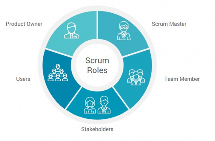 SCRUM - Roles, Ceremonias y Artefactos - Scrumtizate