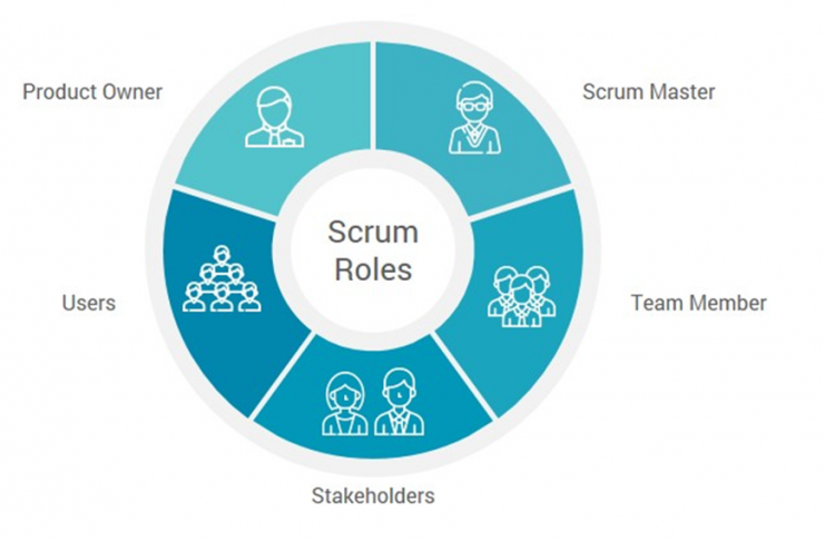 SCRUM - Roles, Ceremonias y Artefactos - Scrumtizate