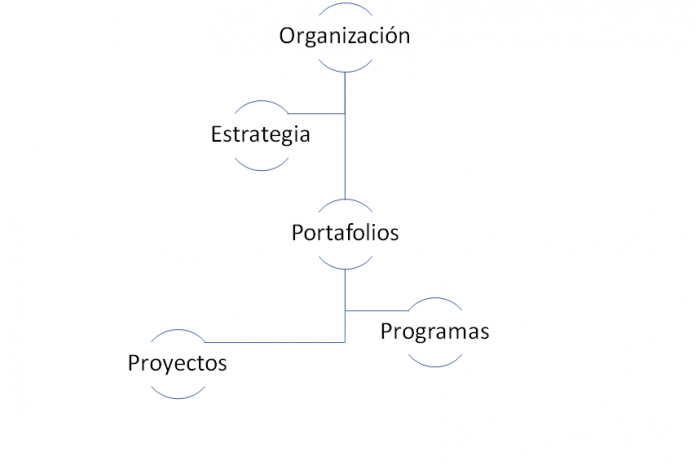 Portafolios, Programas y Proyectos - Scrumtizate